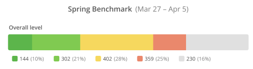 IXL - How can I use the LevelUp Diagnostic Results report?