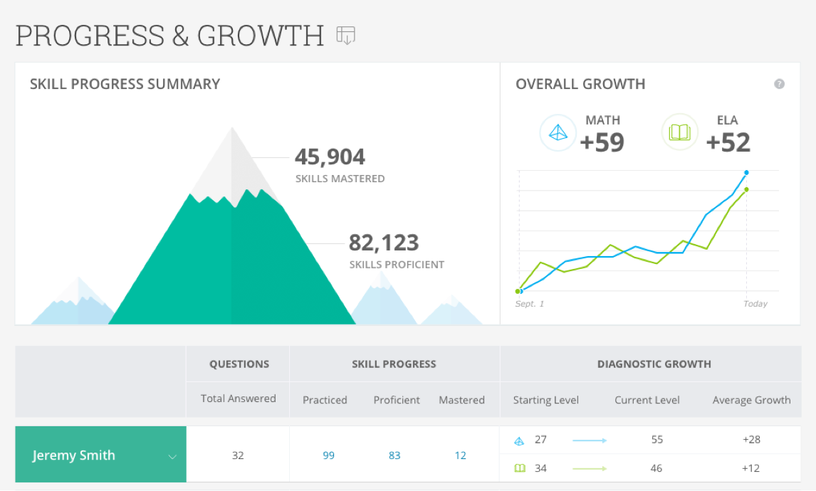 IXL's Real-Time Diagnostic | Get insights in 45 minutes