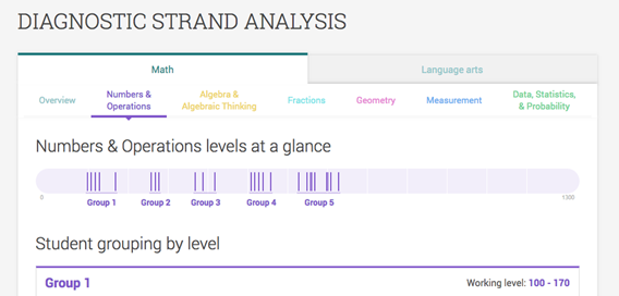 IXL - Analytics information