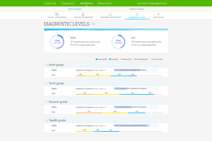 The IXL Real-Time Diagnostic