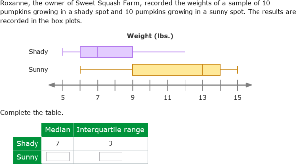 IXL | Compare populations using box plots | 7th grade math