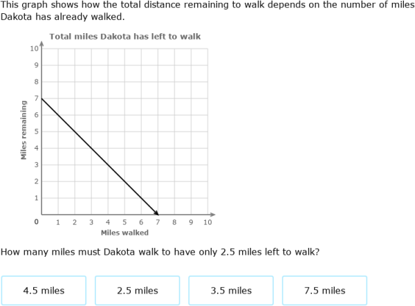 IXL | Interpret a graph: word problems II | 5th grade math