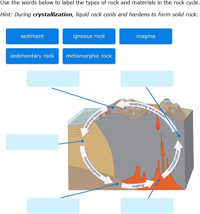 Rock Cycle Diagram To Label
