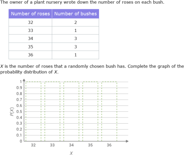IXL - Graph a discrete probability distribution (Precalculus practice)
