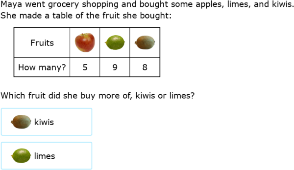 IXL | Interpret data in tables | 1st grade math