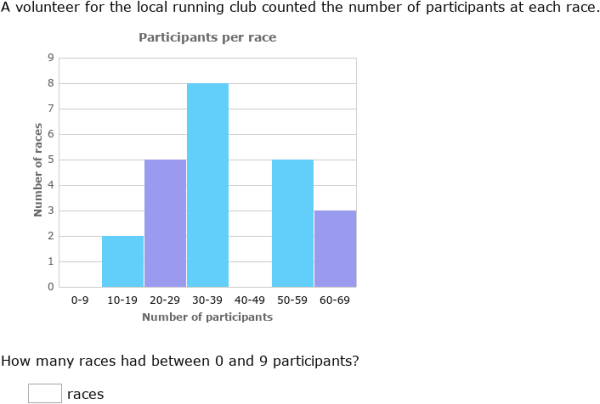 IXL - Interpret histograms (Geometry practice)