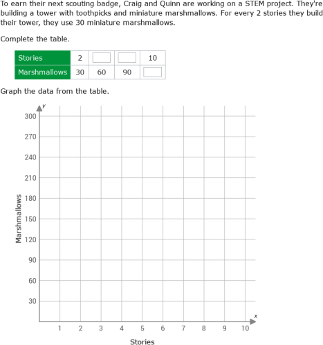IXL | Rates: complete a table and make a graph | 5th grade math