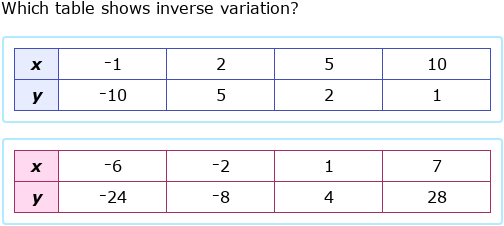 Inverse Variation Table