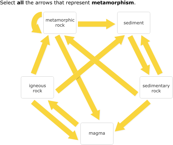IXL | Select parts of rock cycle diagrams | 8th grade science