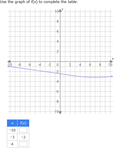 IXL - Complete a table for a function graph (Geometry practice)