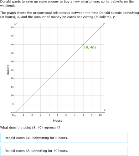 IXL | Interpret graphs of proportional relationships | 6th grade math