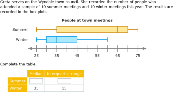 IXL | Compare populations using measures of center and spread | 7th ...