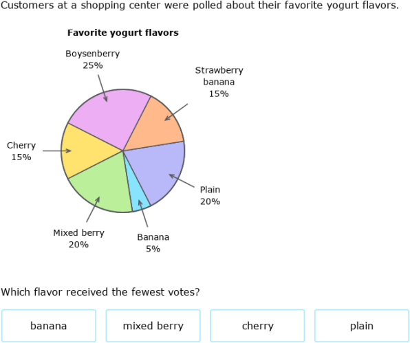 IXL - Interpret circle graphs (Algebra 1 practice)
