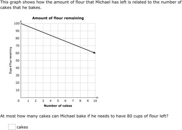 IXL | Interpret a graph: word problems | 6th grade math