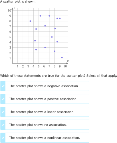 IXL | Checkpoint: Scatter plots | 8th grade math