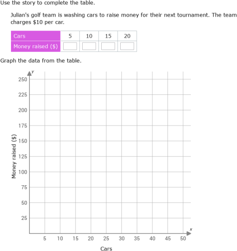 IXL | Complete a table and make a graph: multiplicative relationships ...