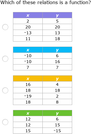IXL - Identify functions: lists, tables, or discrete graphs (Algebra 1 ...
