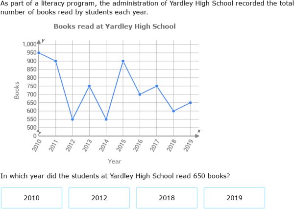 IXL | Interpret line graphs | 7th grade math