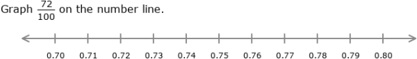 IXL | Graph fractions as decimals on number lines | 3rd grade math