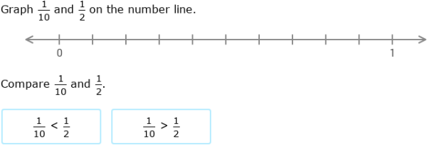 IXL | Graph and compare fractions with like numerators on number lines ...