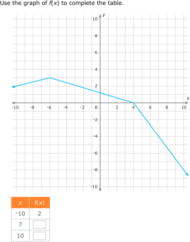 IXL - Complete a table for a function graph (Algebra 2 practice)