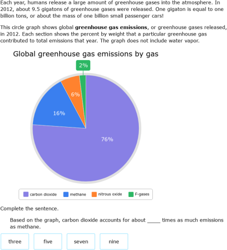 IXL | The greenhouse effect | 6th grade science