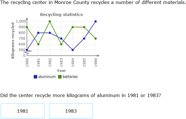 IXL | Interpret line graphs | 8th grade math