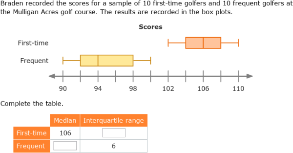 Ixl Compare Populations Using Measures Of Center And Spread 7th Grade Math