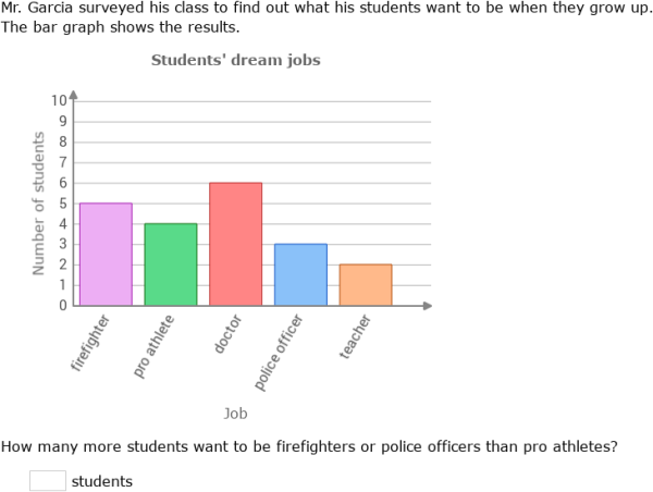 IXL | Use bar graphs to solve problems | 3rd grade math
