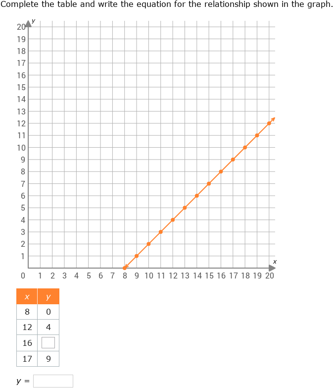Slope In Algebra In Table