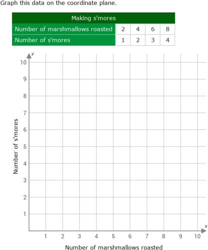 IXL | Graph a ratio relationship from a table | 7th grade math