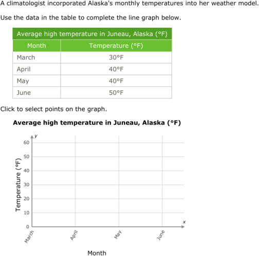 IXL | Create line graphs | 4th grade math