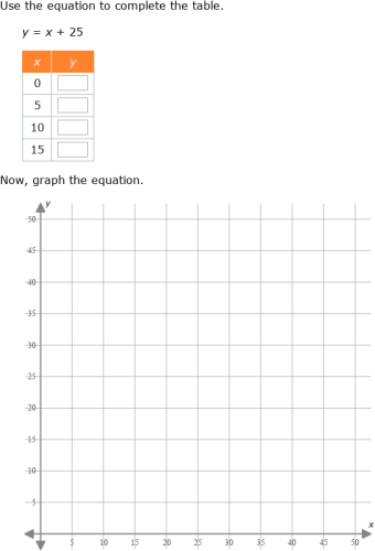 IXL | Complete a table and graph a two-variable equation | 6th grade math