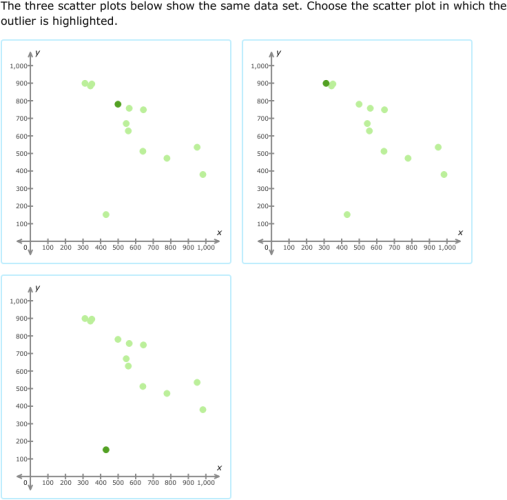 IXL - Outliers in scatter plots (Precalculus practice)