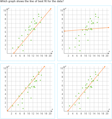 IXL | Identify lines of best fit | 7th grade math