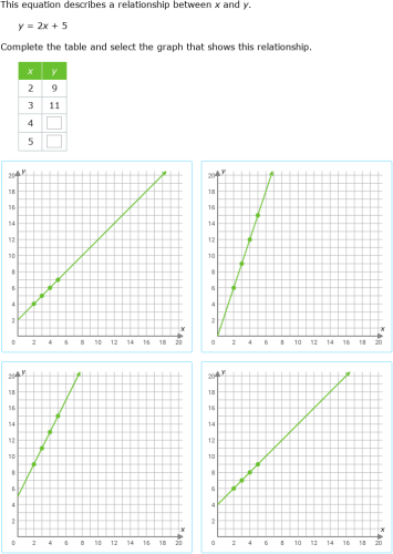 IXL | Identify the graph of a linear equation | 8th grade math