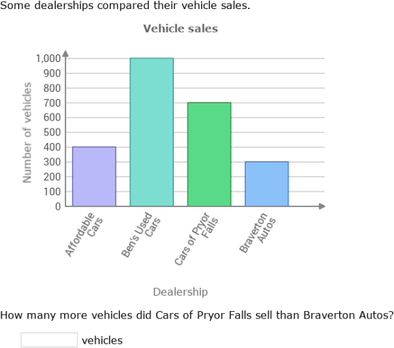 IXL | Use bar graphs to solve problems - up to 1,000 | 2nd grade math