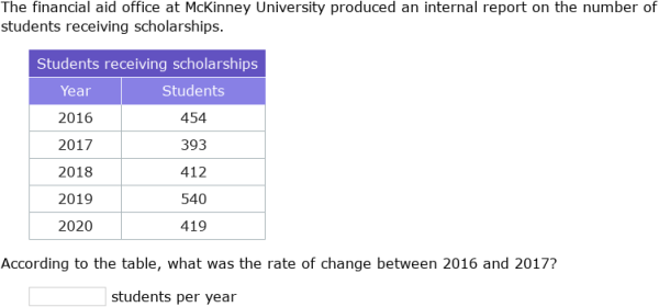 IXL | Rate of change: tables | 8th grade math