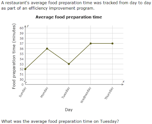 IXL - Interpret line graphs (6th grade math practice)