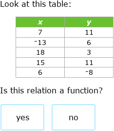 IXL - Identify functions: tables (Algebra 1 practice)