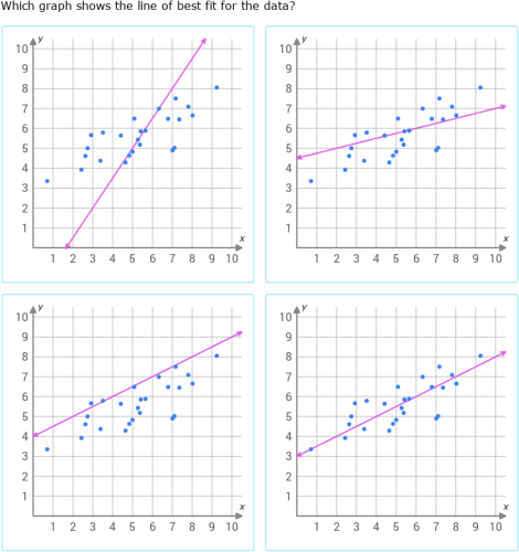 IXL | Identify lines of best fit | 7th grade math