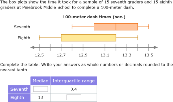 IXL | Compare populations using box plots | 8th grade math