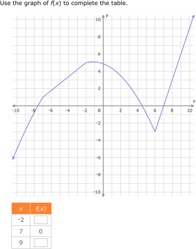 IXL - Complete a function table from a graph (Algebra 1 practice)
