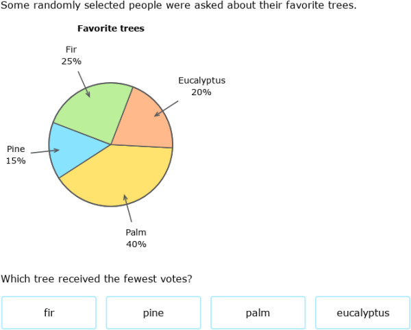 IXL - Interpret circle graphs (Algebra 2 practice)
