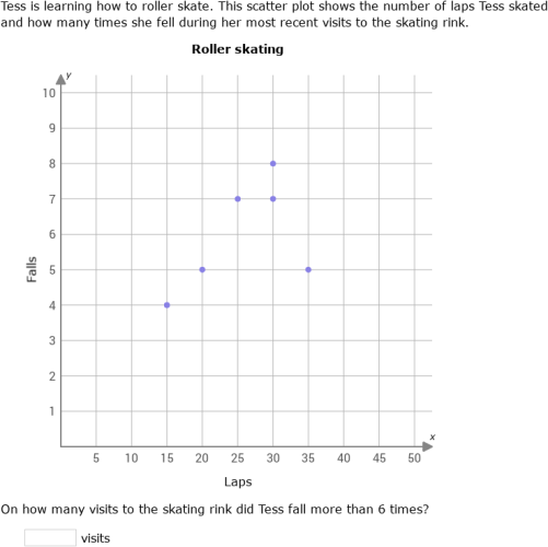 IXL | Interpret plots and graphs | 5th grade math