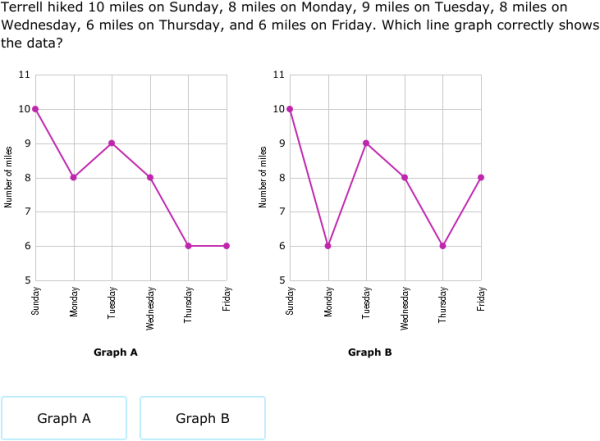 ixl-which-line-graph-is-correct-2nd-grade-math