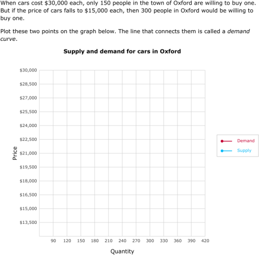 IXL | Create and use supply and demand curves | 5th grade social studies