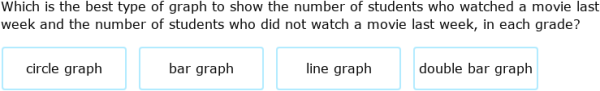 IXL | Choose the best type of graph | 6th grade math