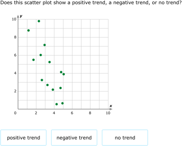 IXL | Scatter plots | 7th grade math