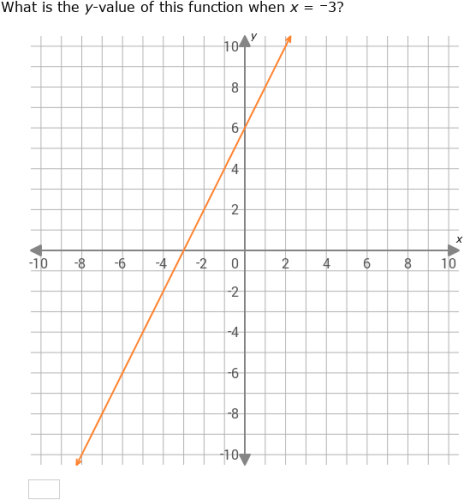 IXL | Find values using function graphs | 7th grade math